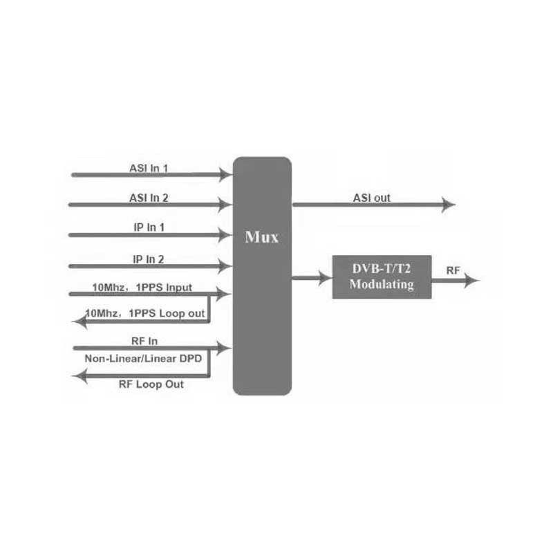 HOP28105 DVB-T modulatorHOUPER groupIPTV