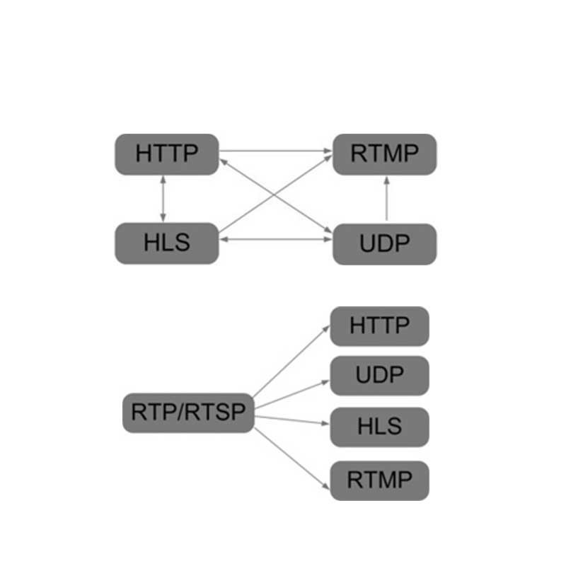 HOP28117 IPTV GatewayHOUPER groupVoice and Video